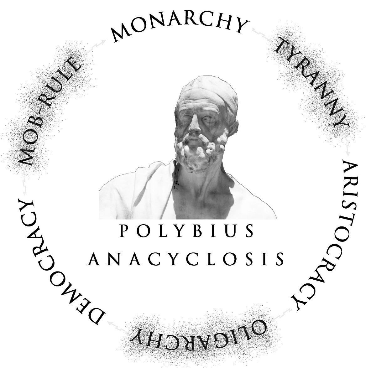 What Anacyclosis Tells About Any Form of Government? | by Joseph ...