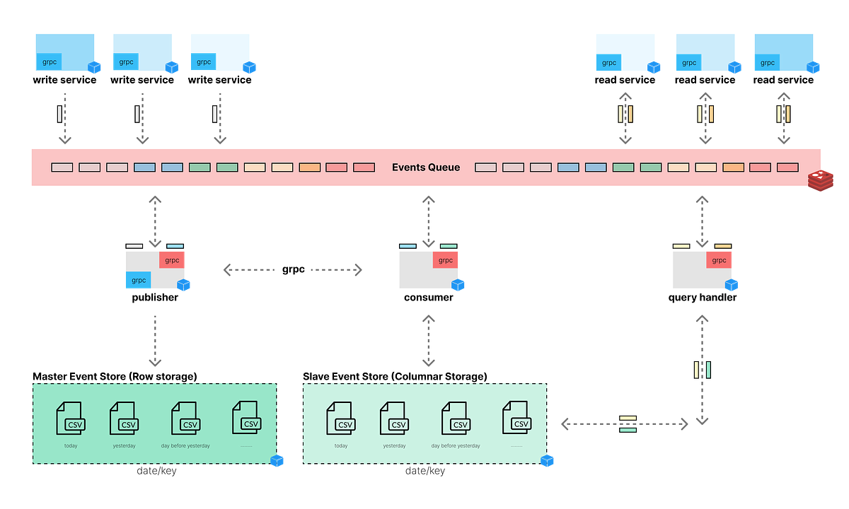 Designing and Planning an Event Store System | by Ramses Alexander Coraspe Valdez | Medium