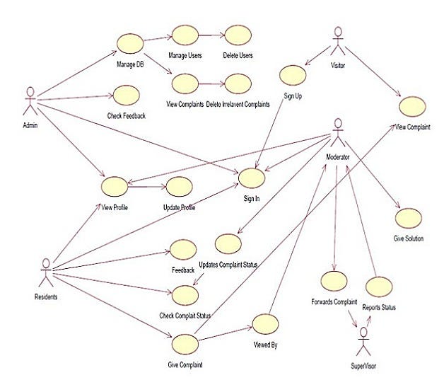 Water Supply Management System using c# | by Krupa Patel | Medium
