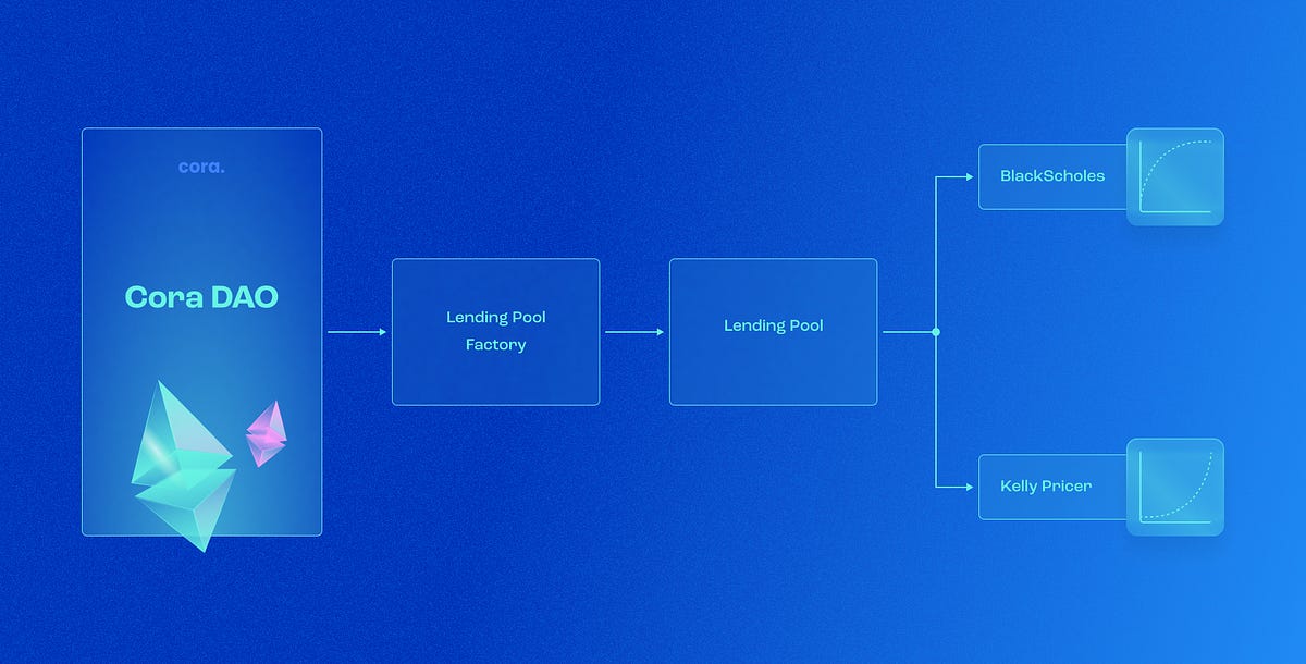 Unveiling the Future of Cora: Current State | by CoraProtocol | CoraProtocol