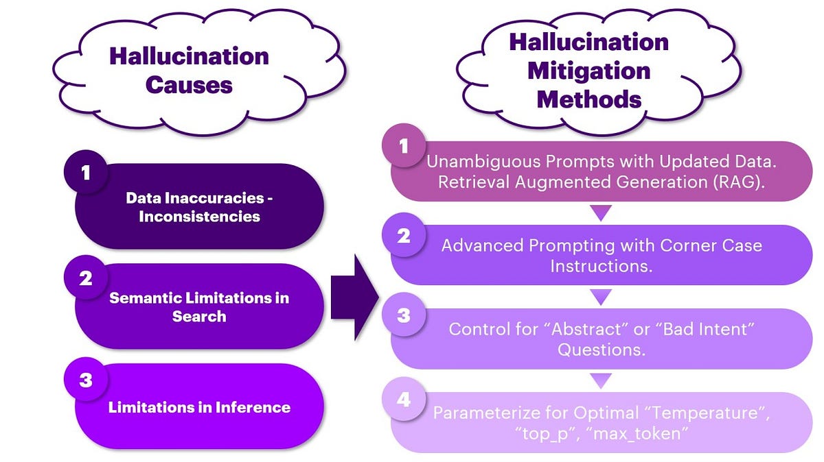 Understanding And Mitigating Hallucinations In Large Language Models Llms By Asimsultan