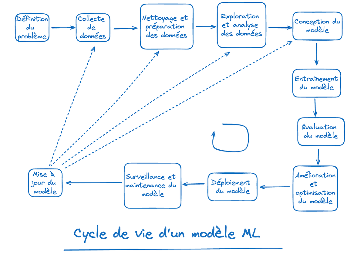 Qu’est-ce que le MLOps ?. Le MLOps (Machine Learning Operations)… | by Alexandreolech | May ...