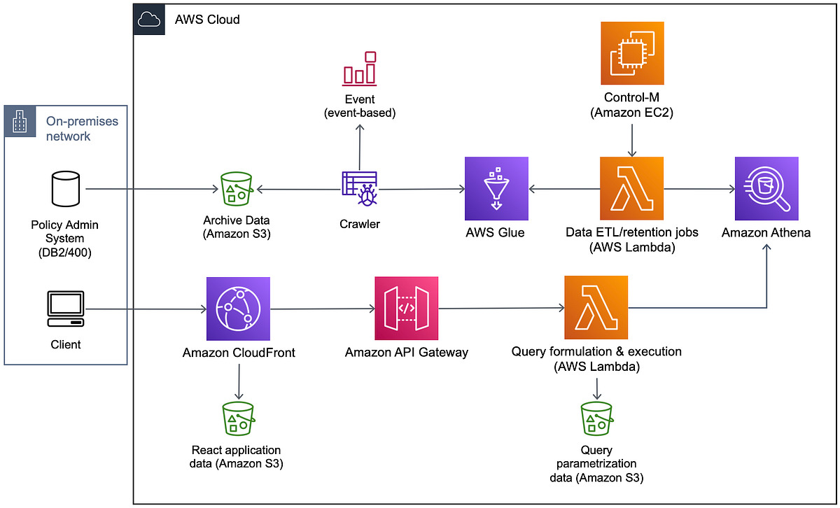 Getting Started with Amazon Athena: My First Hands-On Project in AWS ML Specialty Journey | by ...