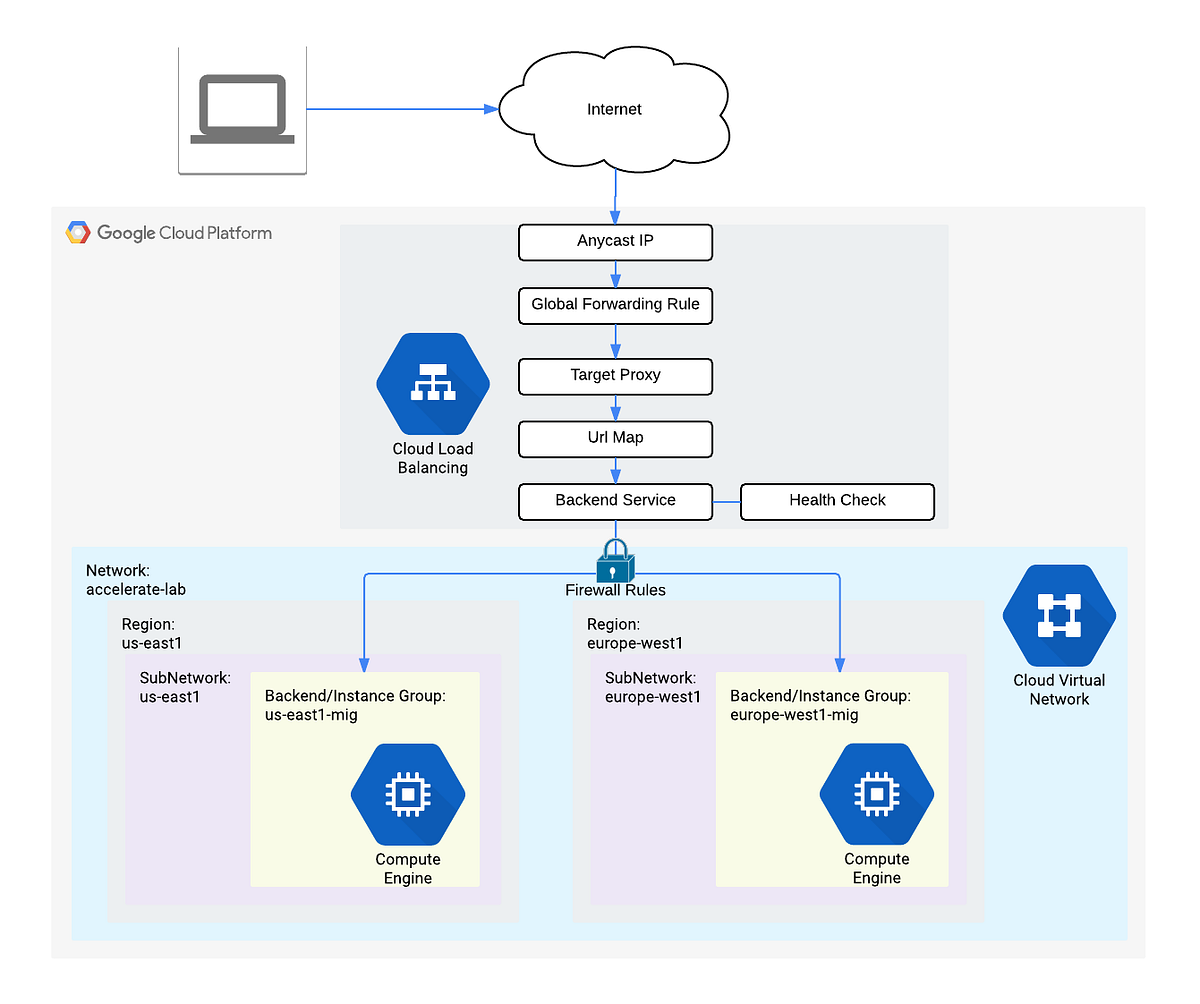 GCP: Introduction to Cloud Armor. Cloud Armor is a security service… | by Harris Solangi | Medium