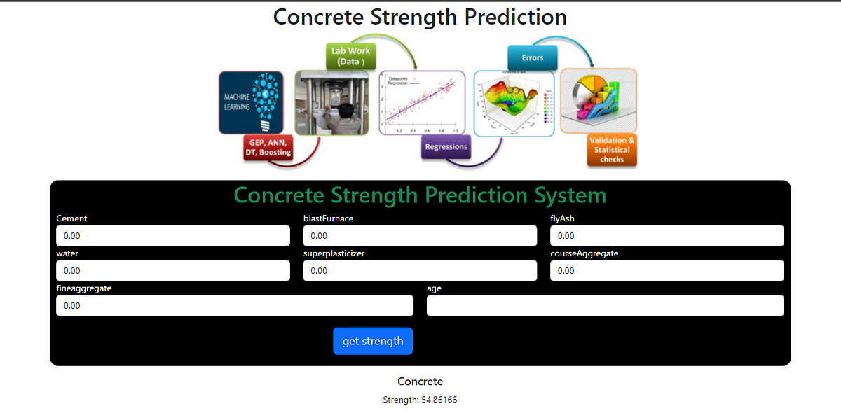 Concrete strength prediction model analysis report and project coding part. | by Noor Saeed | Medium