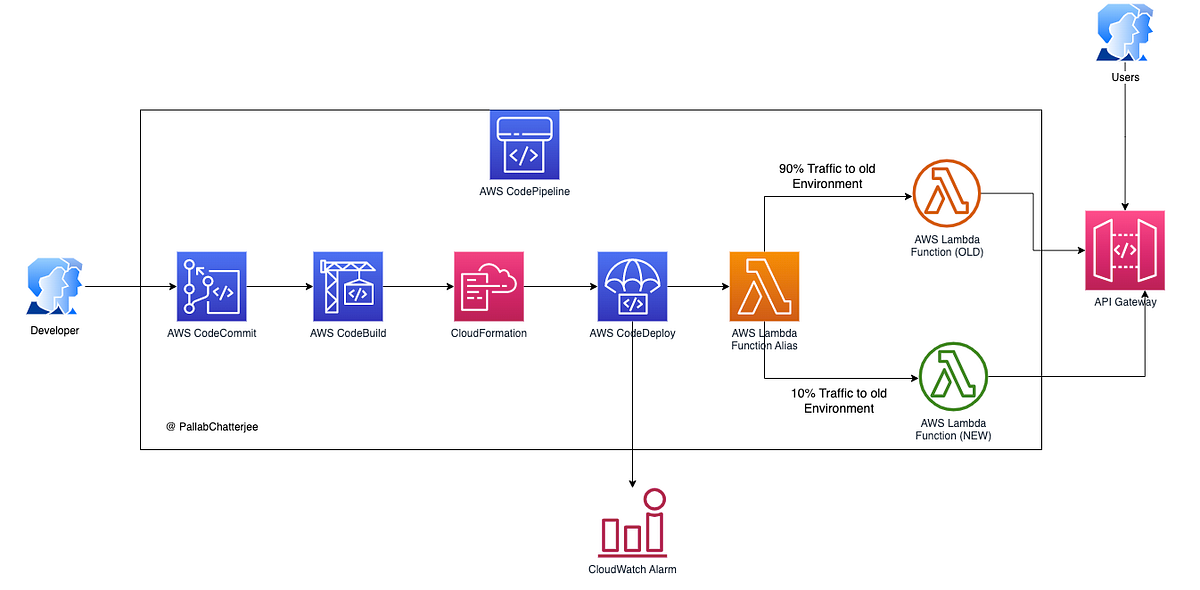 Canary Deployment for AWS Lambda. When it comes to deploying serverless… | by Pallab Chatterjee ...