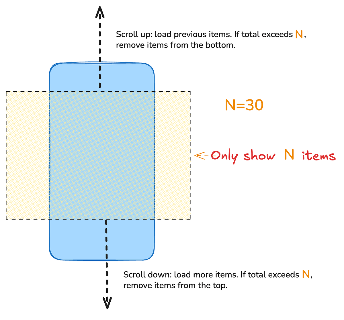Bidirectional Infinite Scroll List component for Large List and support ...
