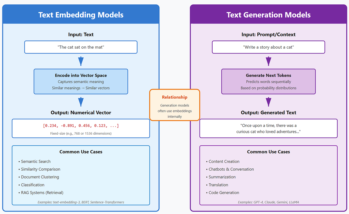 Foundation Models: Creating Text Embedding | by alex buzunov | GoPenAI
