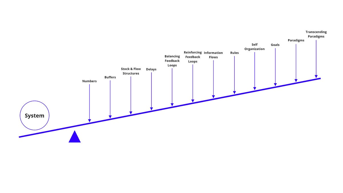 Systems Thinking in Architectural Practice: Part 2 | by Sevki Topcu ...