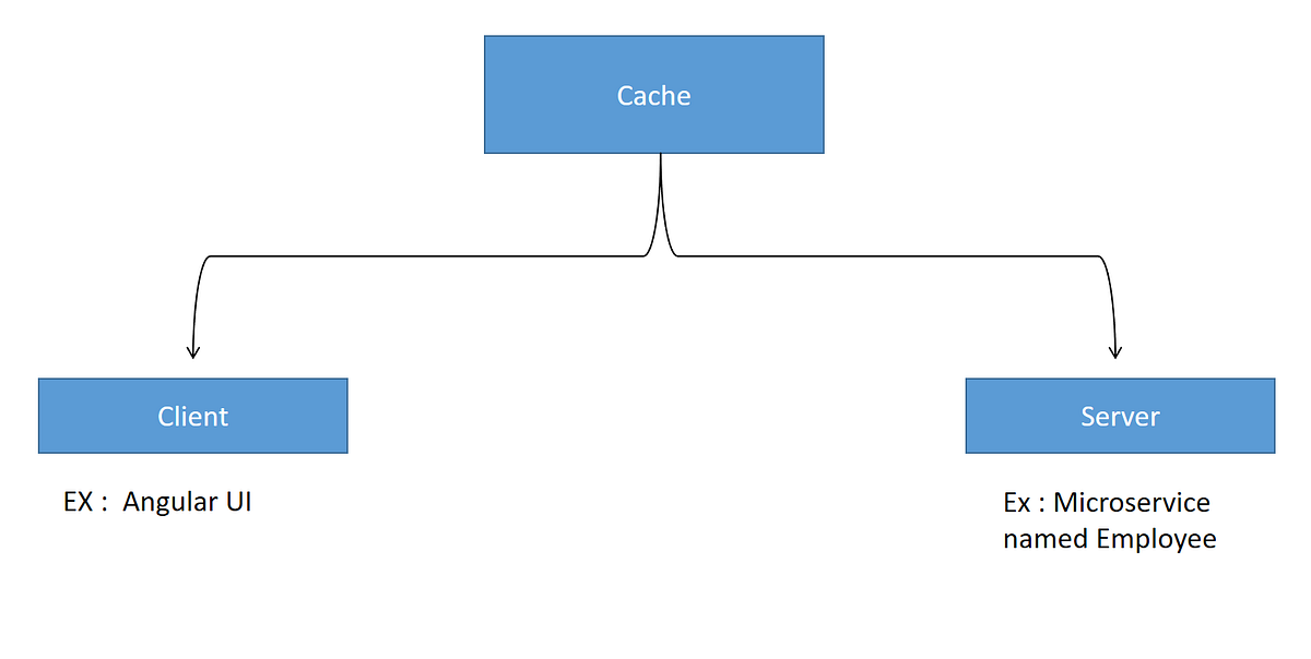 System Design Basics — Write back cache and Get started on cache | by Isurulakmal | Medium