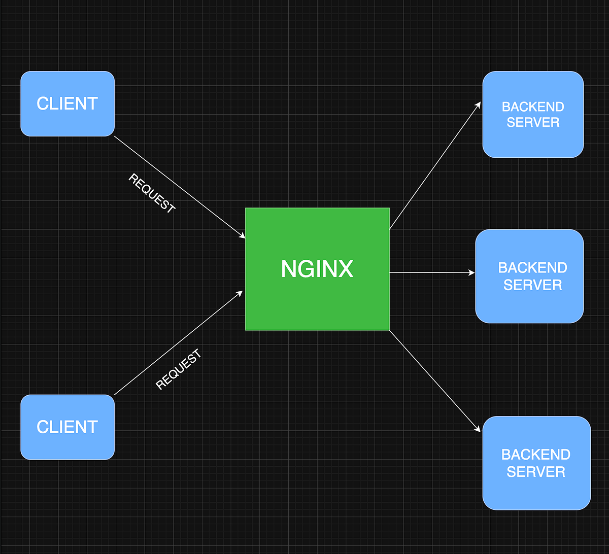 🚀 NGINX As A Load Balancer🚀. INTRODUCTION | by Akshay | Dec, 2025 | Medium