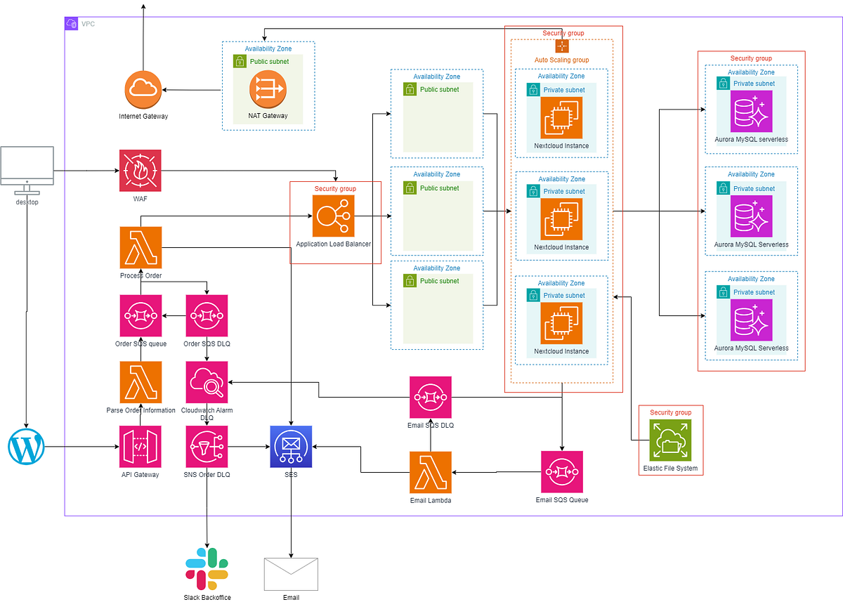 Highly available Nextcloud installation in AWS | by Ron Damstra ...