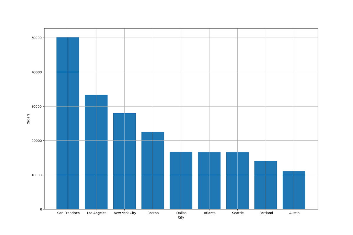 Retail Sales Analysis Using Pandas And Matplotlib By Sanya Tandon Aug 2023 Medium 3238
