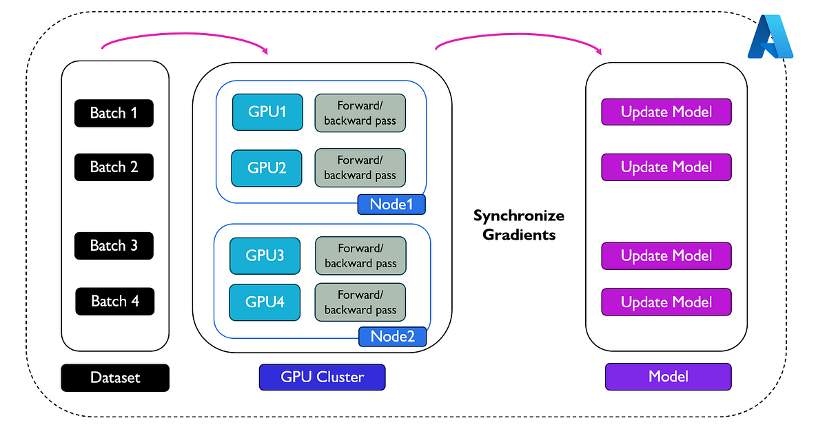 Scaling model training with PyTorch Distributed Data Parallel (DDP) on Azure Machine Learning ...