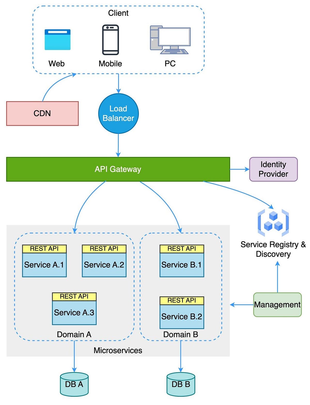 Understanding Microservices Architecture 🚀 | by Ali Ahmad | Sep, 2024 | Medium