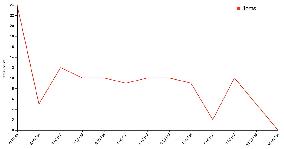 A Beginner’s Guide to D3 with React | by Tom Licitra | Medium