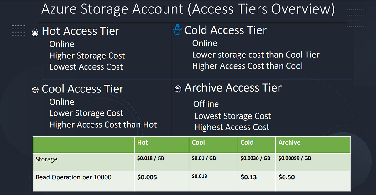 Dive deep into Azure Storage Access Tiers — Hot, Cool, Cold, and ... Dive deep into Azure Storage Access Tiers — Hot, Cool, Cold, and ...