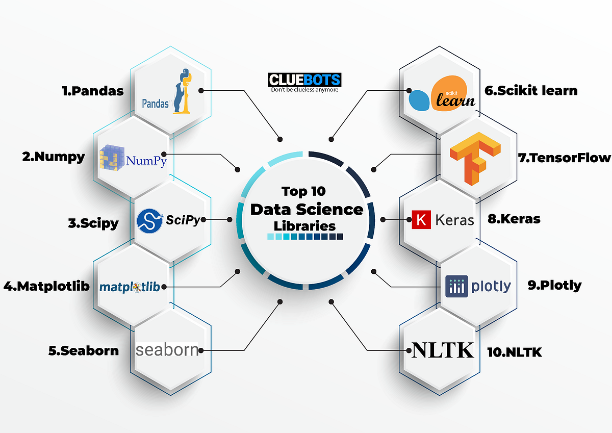 Explaining Most Popular Python Libraries By Rahul ai Medium Explaining Most Popular Python Libraries By Rahul ai Medium