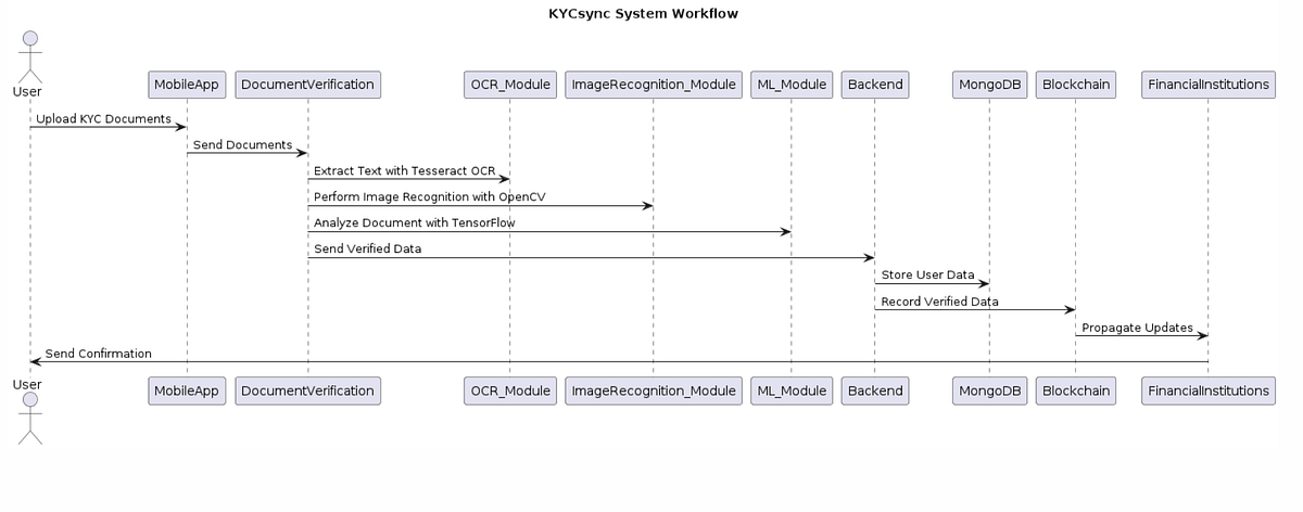 Revolutionizing KYC: The Rise of Automated Systems | by Vruddhi Jain ...