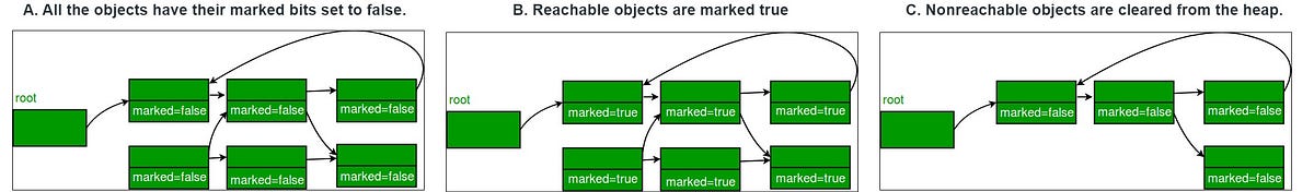 Garbage Collection Algorithms What Are Garbage Collection Gc … By