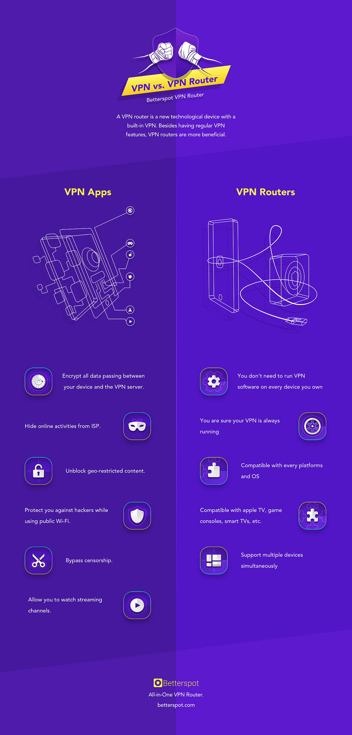 VPN vs. VPN Routers. This infographic will tell you how vpn… | by Betterspot | Medium