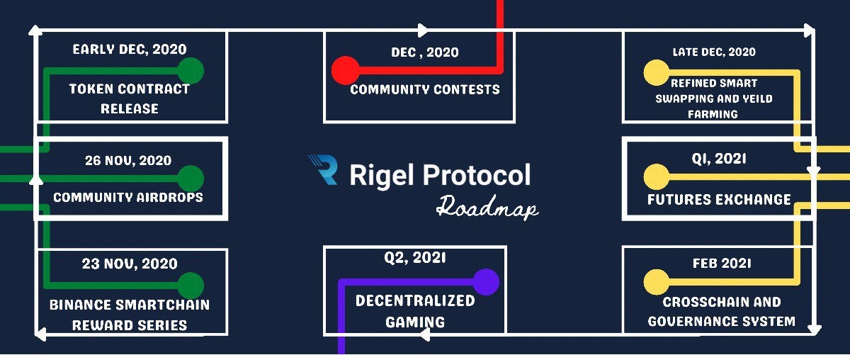 RIGEL PROTOCOL ROADMAP. Rigel Protocol has made sure it’s built… | by ...