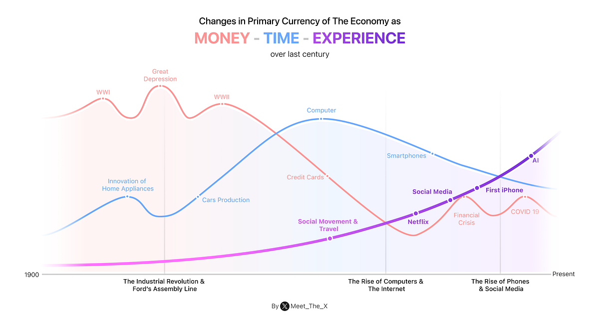 Money and Time Aren’t the Only Currency Anymore — It’s Something You Can’t See | by Meet ...