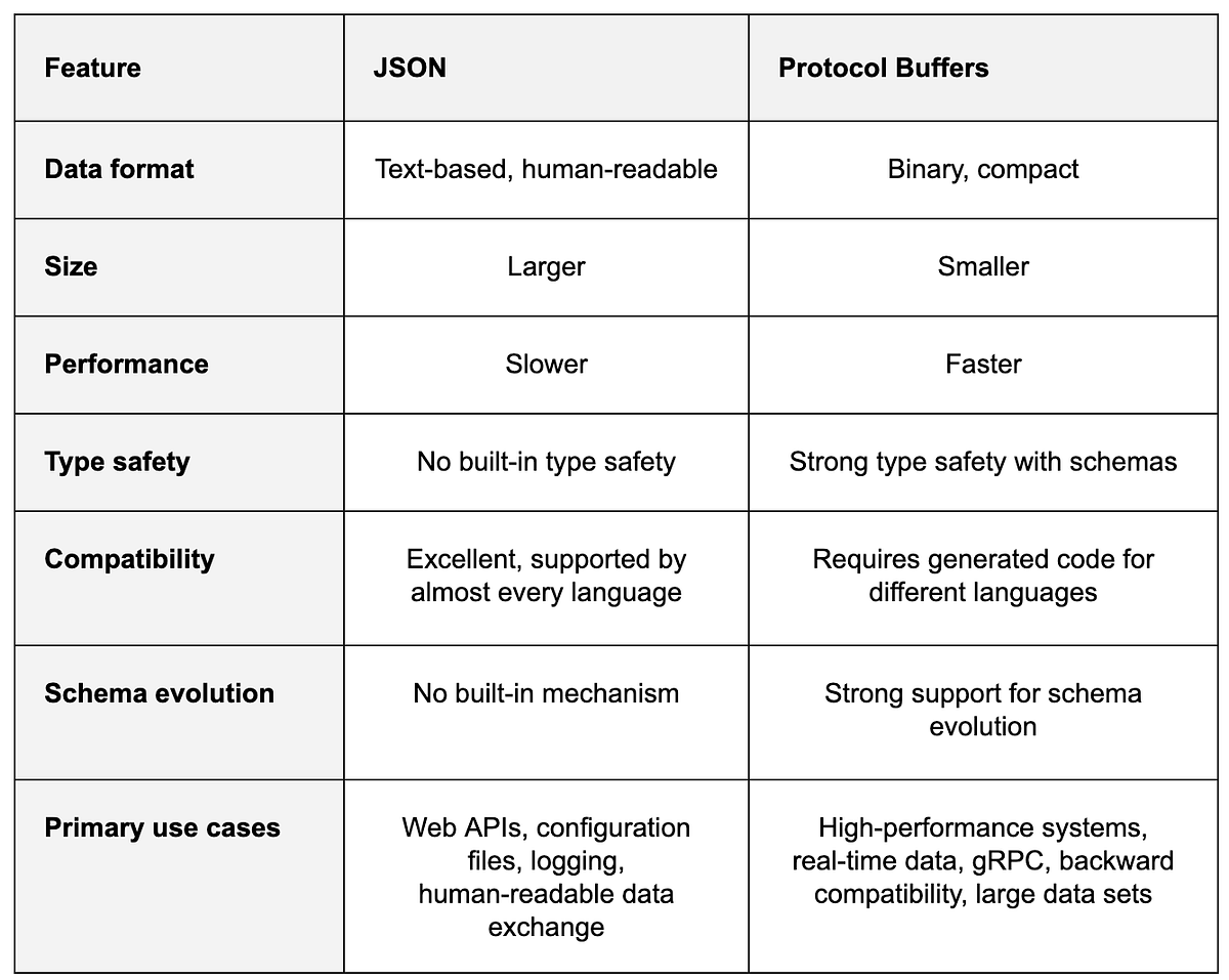 Protocol Buffer as data type in Spanner | by Shashank Teotia | Google Cloud - Community | Medium