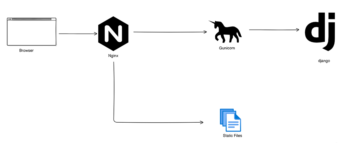 Deploy Django on EC2 using Nginx and Gunicorn | by Hassanshahzadthegeek | Jul, 2025 | Medium