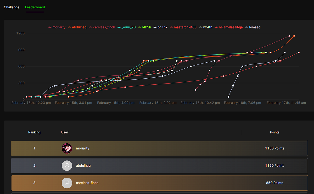 CSP bypass challenge in eBhadra CTF organized by BugBase | by T!tan ...