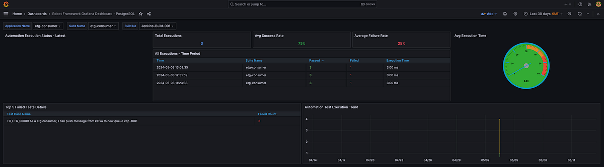 How to Put Robot Framework Results on Grafana Dashboard | by Nitipat Phiphatprathuang | Ascend ...