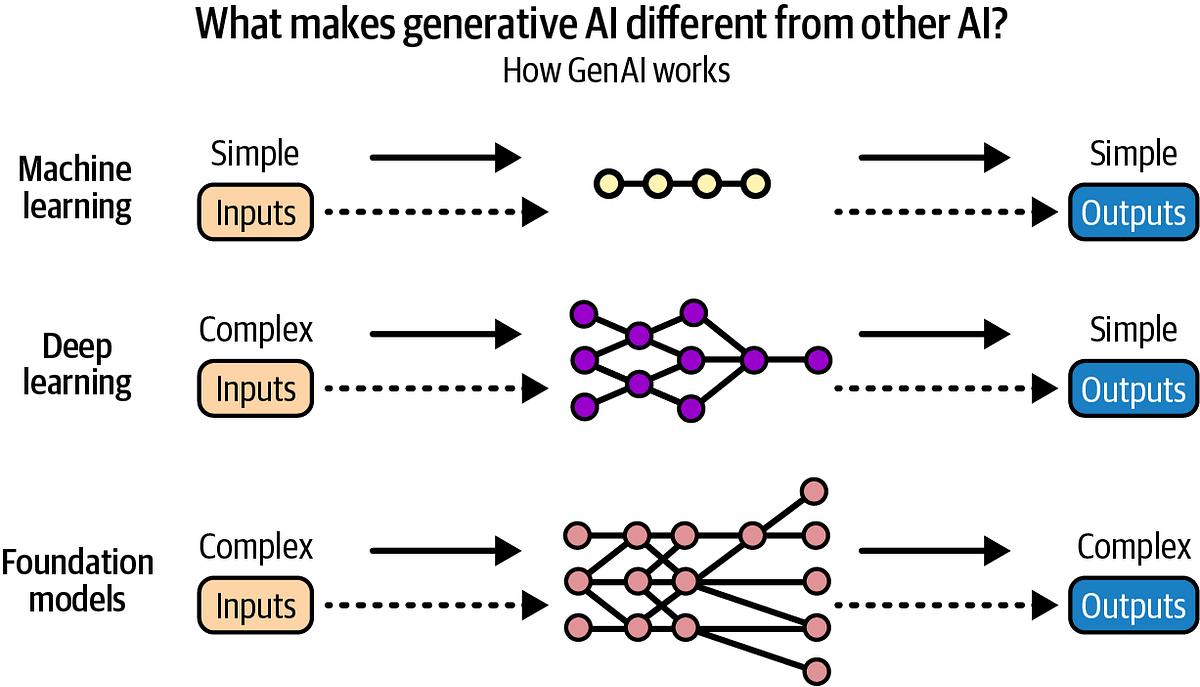 From Prediction to Generation: The Three Levels of AI Systems | by ...