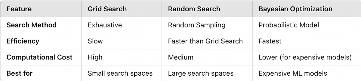 Bayesian Optimization for Hyperparameter Tuning | by Nishtha kukreti ...