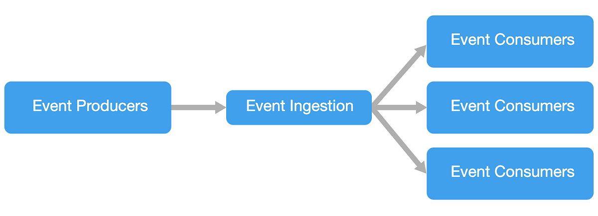 Microservices design: Using Event-Driven Messaging pattern for scalability and resilience | by ...
