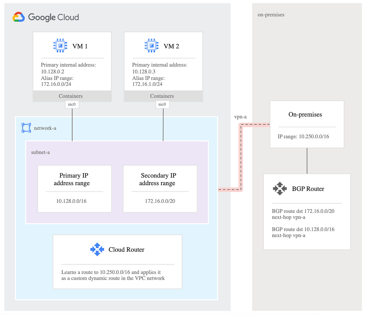 Production Grade Gke Network Deployment In 3 Easy Steps By Pavan Kumar Bijjala Medium