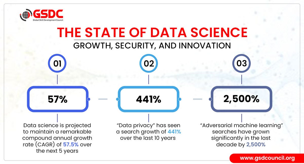 Unlocking the Future of Data Science: Growth, Security, and Emerging ...