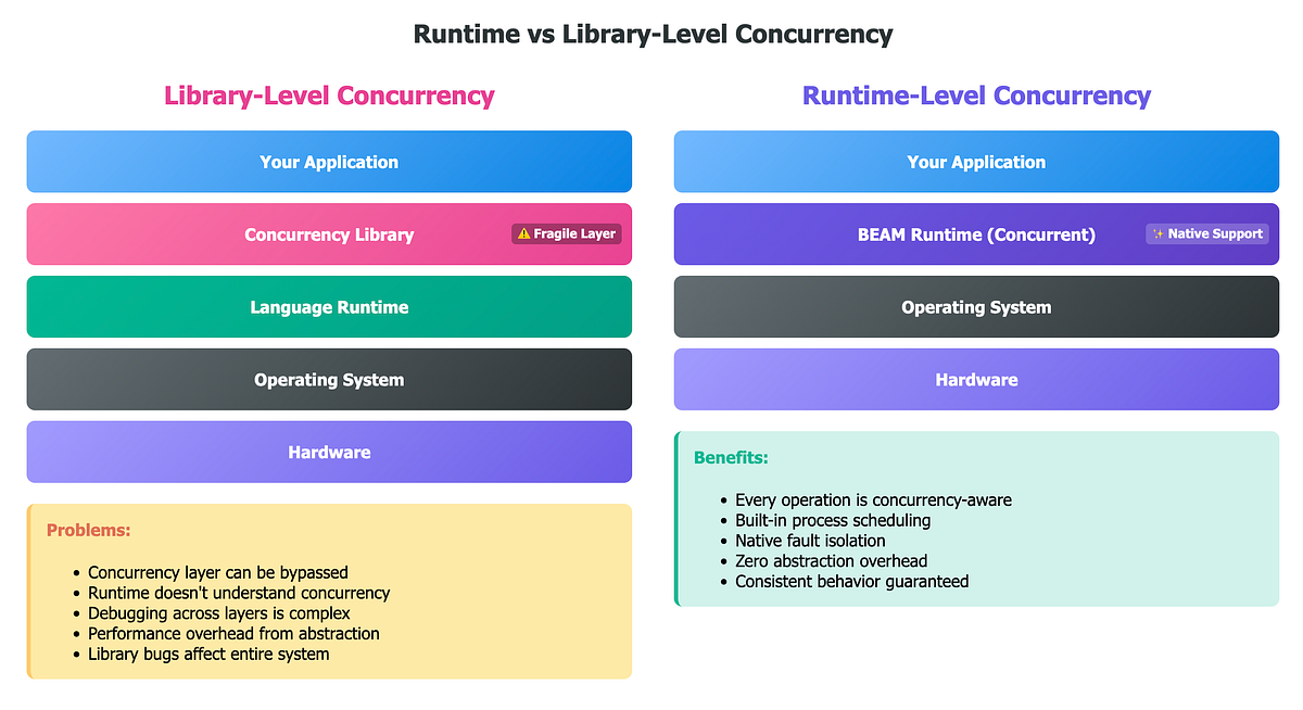 The concurrency Story in Elixir Vs others & Runtime vs Library | by ...