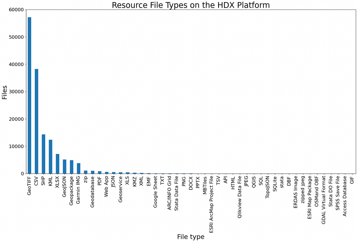 Predicting Metadata for Humanitarian Datasets Using GPT-3 | by Matthew ...