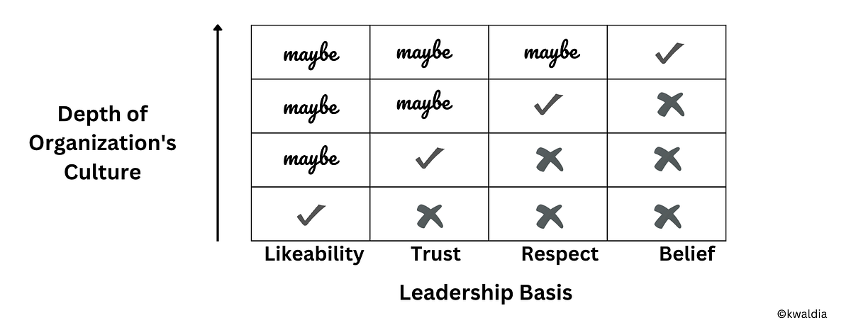 Leader’s Choice — Likeability, Trust, Respect, Belief | by Kavita ...