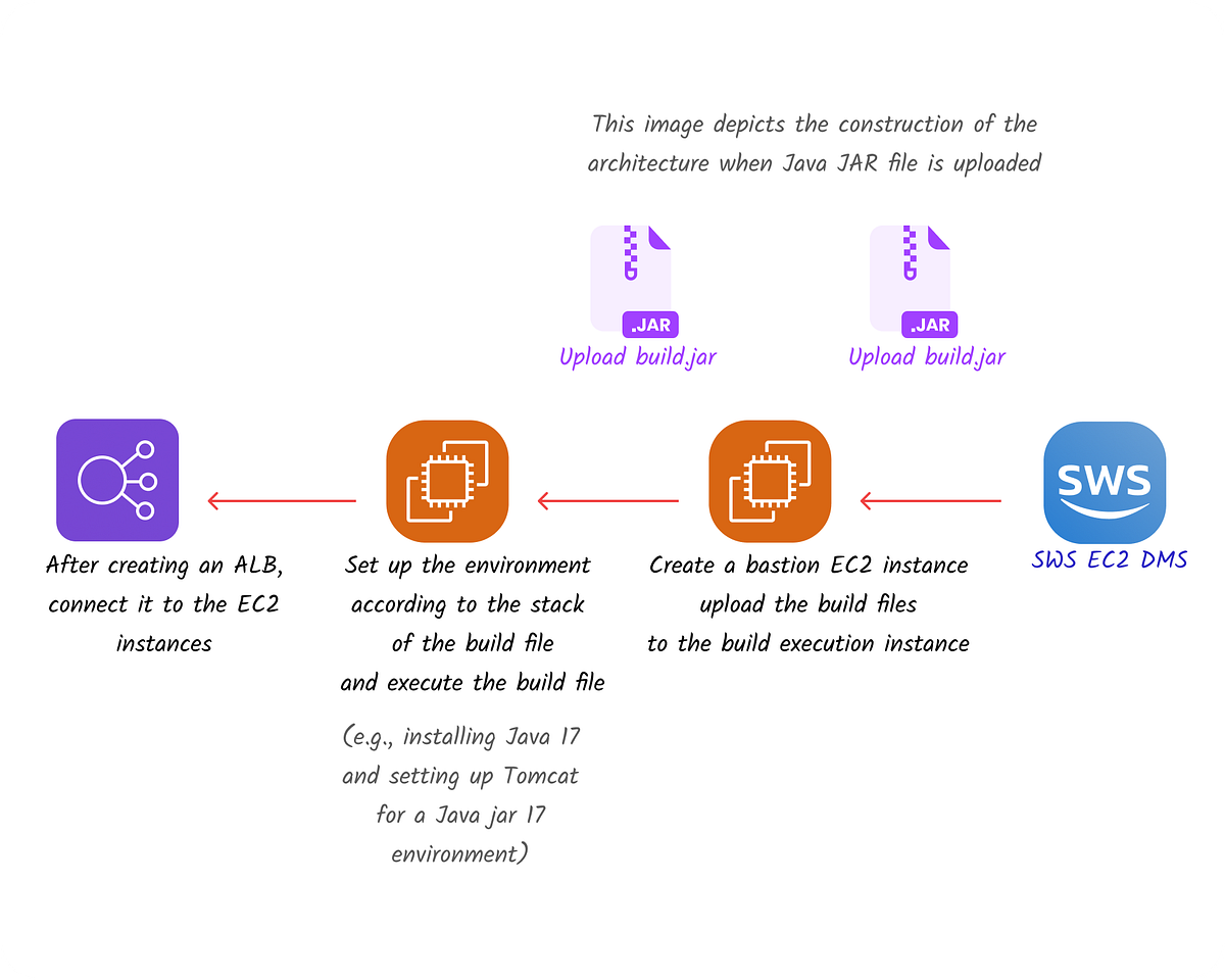 Creating a tool to build architecture for deploying my project on a Private EC2 in AWS Cloud in ...