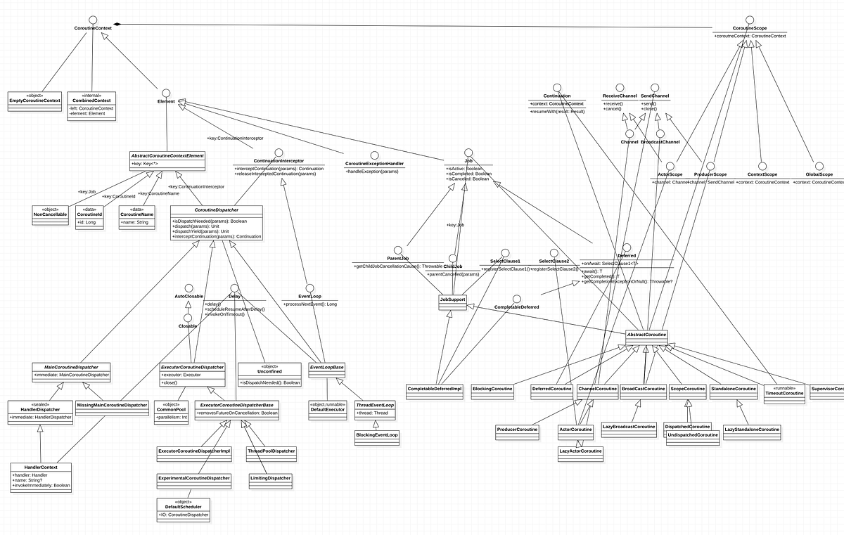 Reading Coroutine official guide thoroughly — Part 0 | by Myungpyo Shim ...