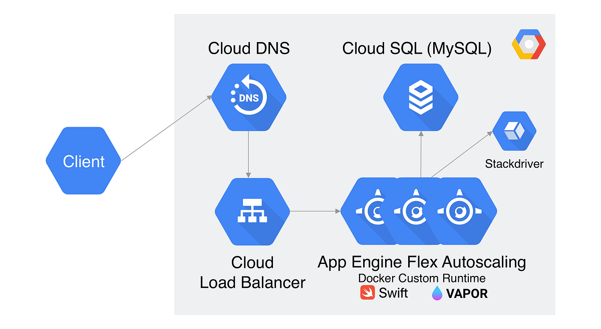 Serverless Google App Engine Flex Custom Docker Runtime & Cloud SQL ...