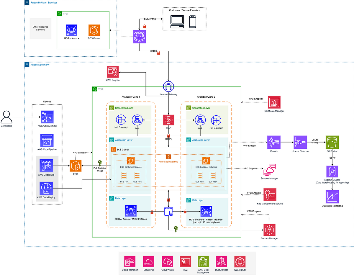 AWS 3-Tier Architecture: A Comprehensive Guide to Building Scalable ... AWS 3-Tier Architecture: A Comprehensive Guide to Building Scalable ...