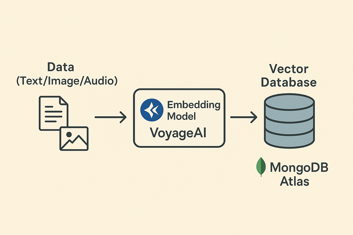 Vector DB: MongoDB Atlas Vector Search | by Judeaugustinej | Sep, 2025 | Medium