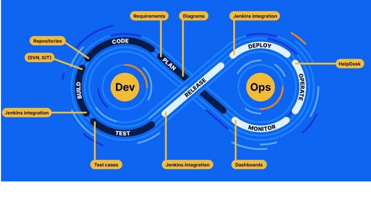 How to build your Projects portfolio as a Junior DevOps engineer | by ...