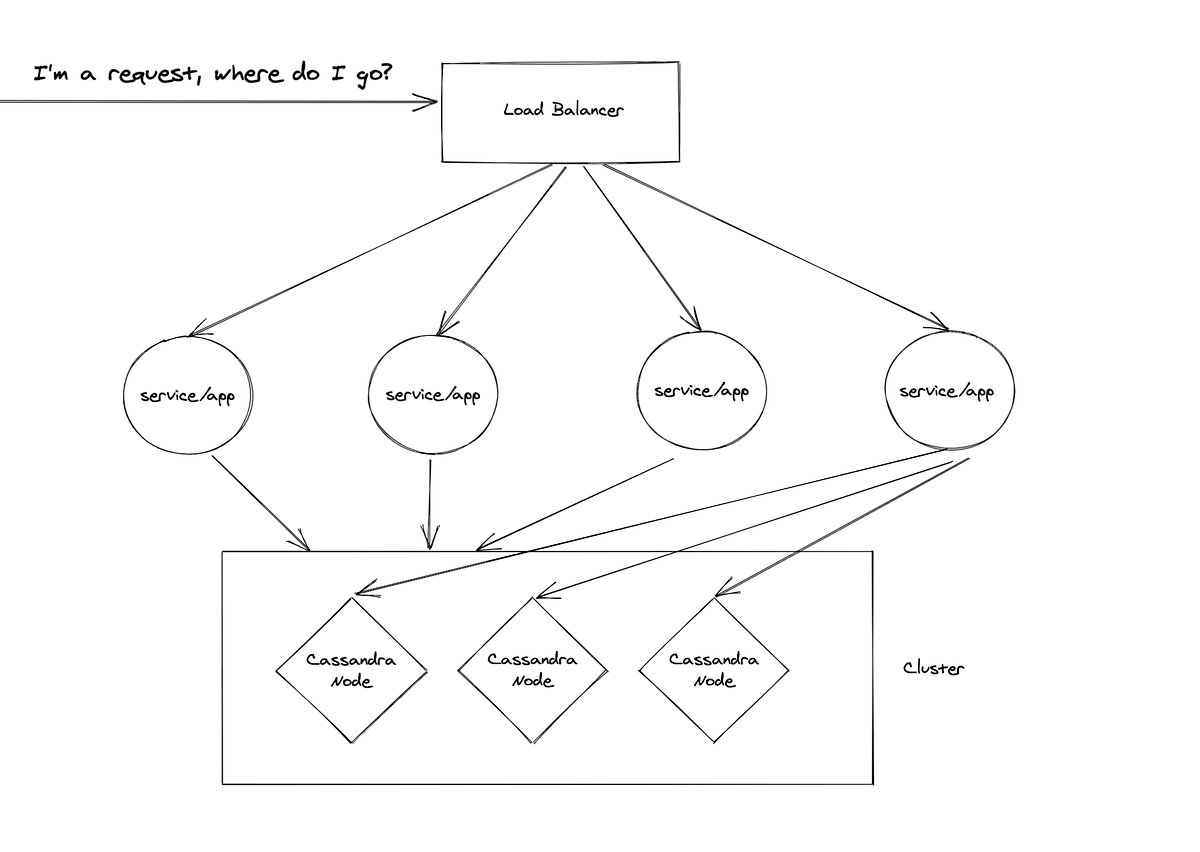 How To Use Cassandra for Beginners — Node.js | by Gregory Richens | The Startup | Medium