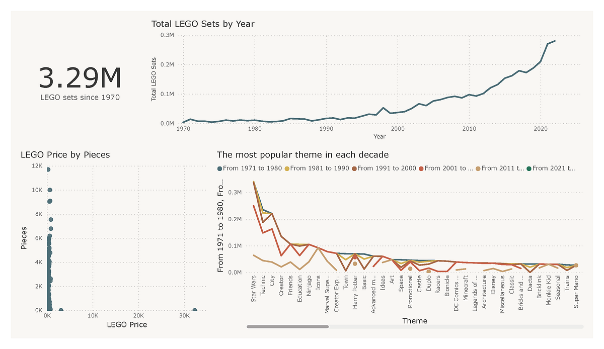 Data Analysis: LEGO Sets. In this data analysis report, we shall… | by ...