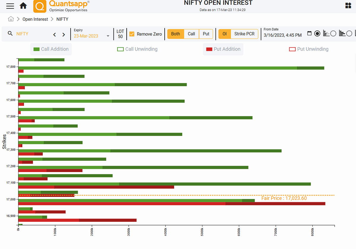 5 Secrets of Open Interest in Option Trading | by Quantsapp | Medium