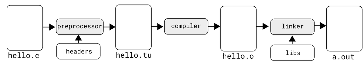 Demystifying Compiler Drivers:. Understanding the Build Process | by Ahmed Elgohary | Medium