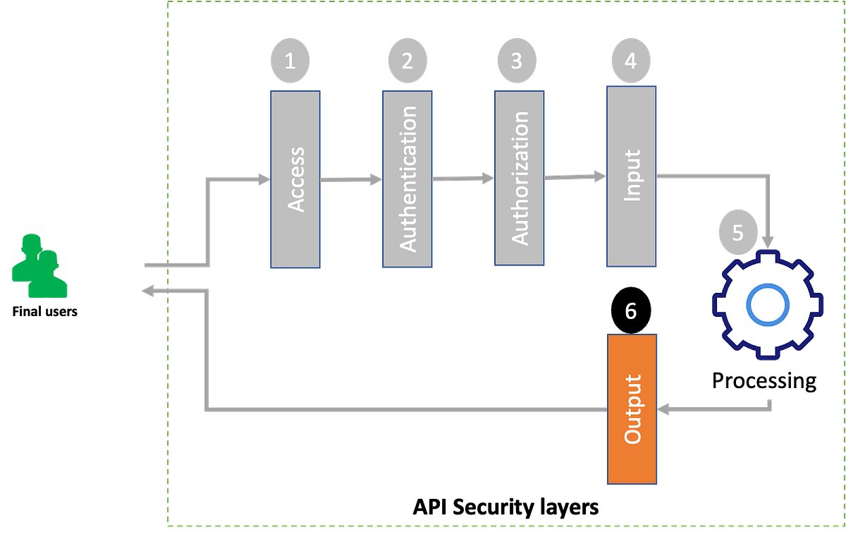 API Security Best Practices : Part 6/6 — Output | by Hassene BELGACEM ...